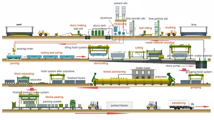 AAC Block Manufacturing Plant to Germany | Fully Automatic